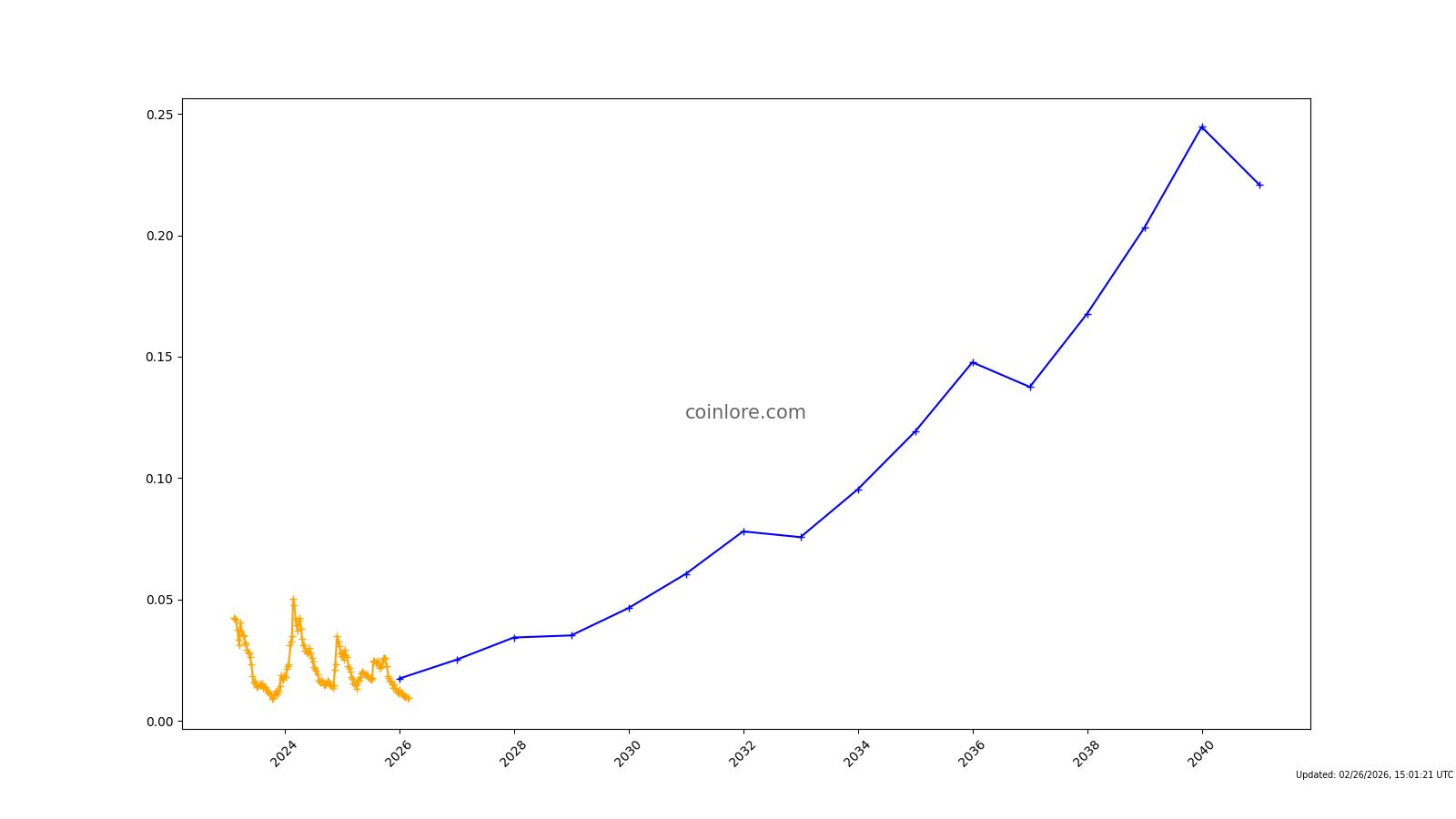 Flare uzun vadeli fiyat tahmini