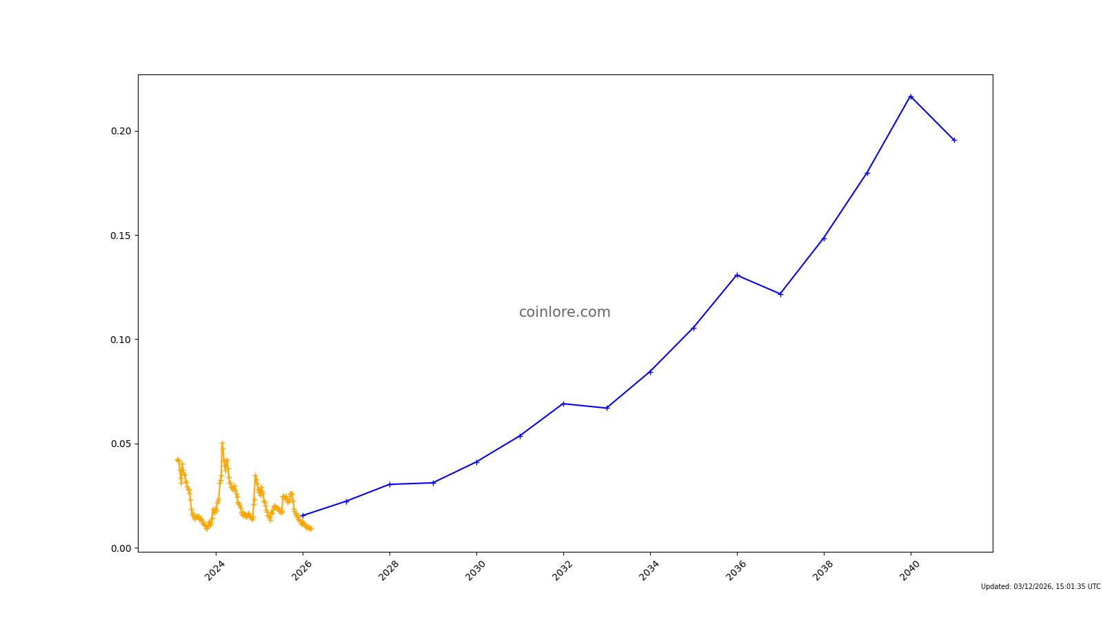 Flare uzun vadeli fiyat tahmini