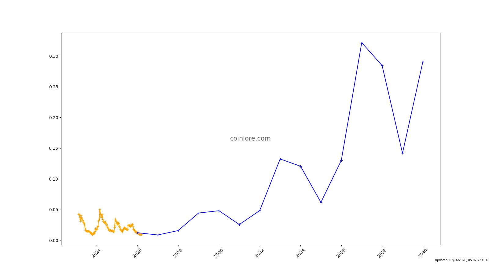 Predicción del precio de Flare a largo plazo