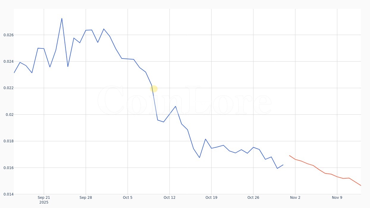 Flare kurzfristige Kurs prognose