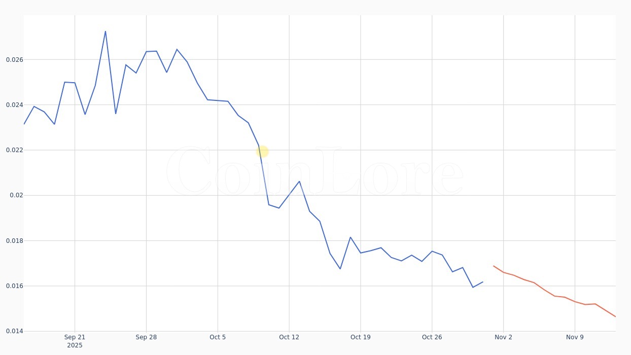 Predicción del precio a corto plazo de Flare