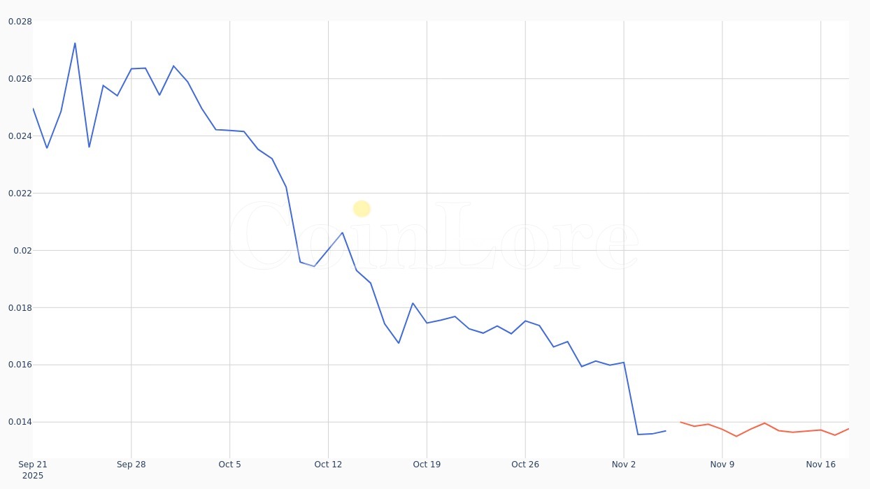Flare short-term price prediction