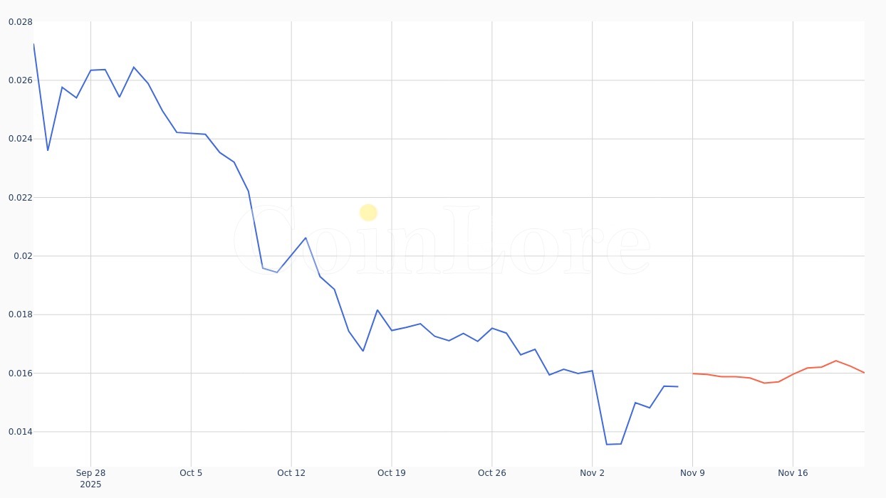 Flare short-term price prediction