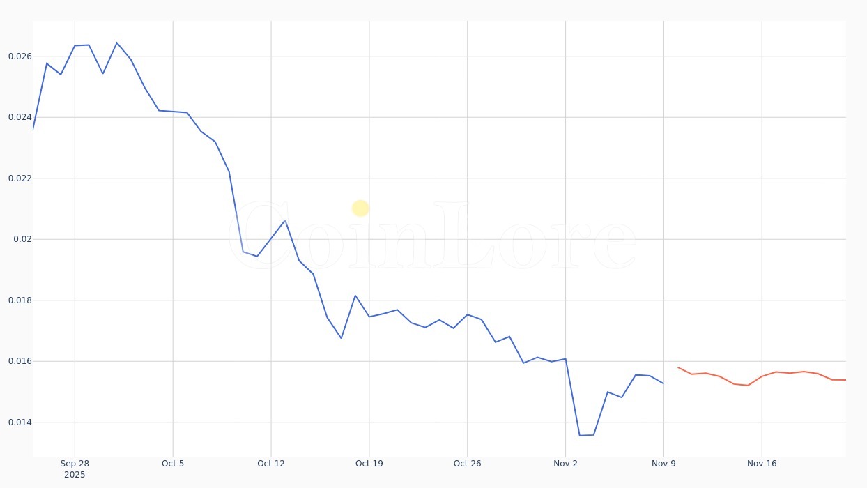 Flare kısa vadeli fiyat tahmini