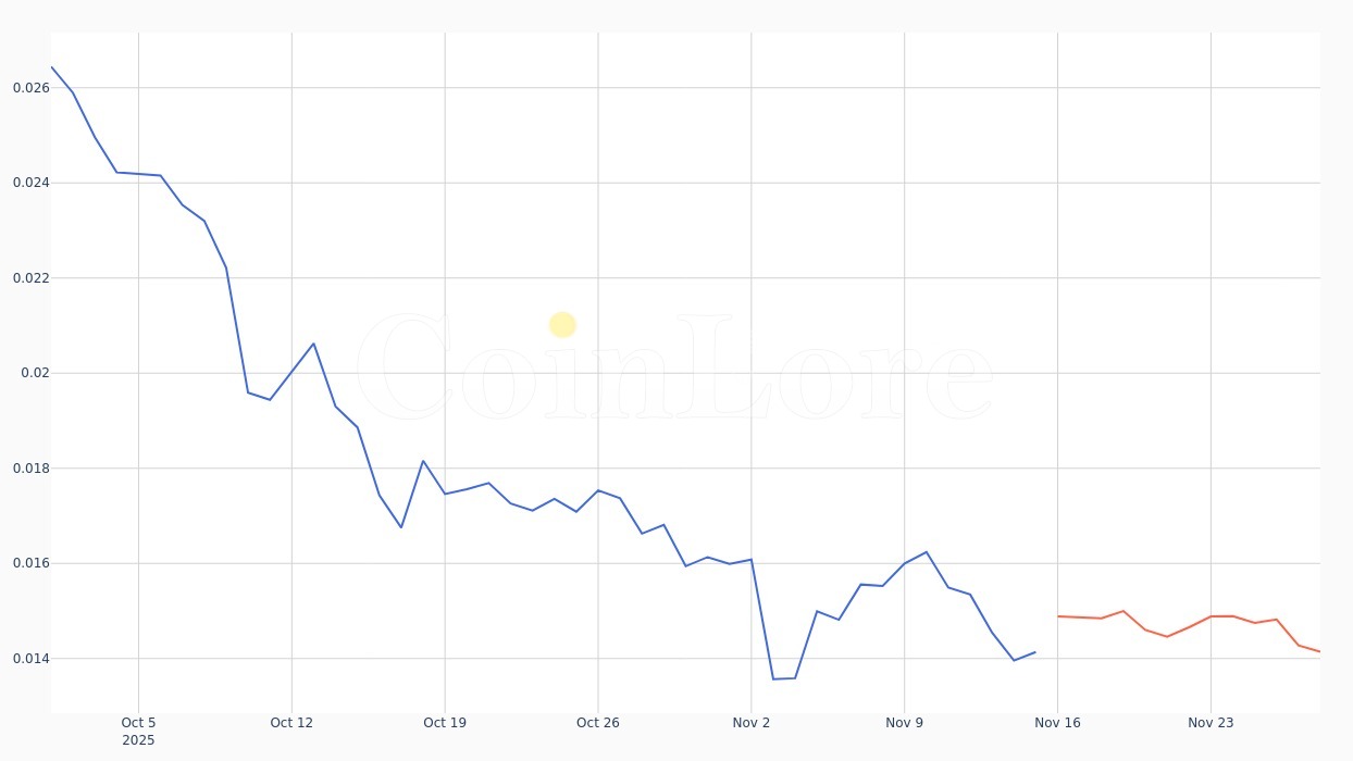 Flare short-term price prediction