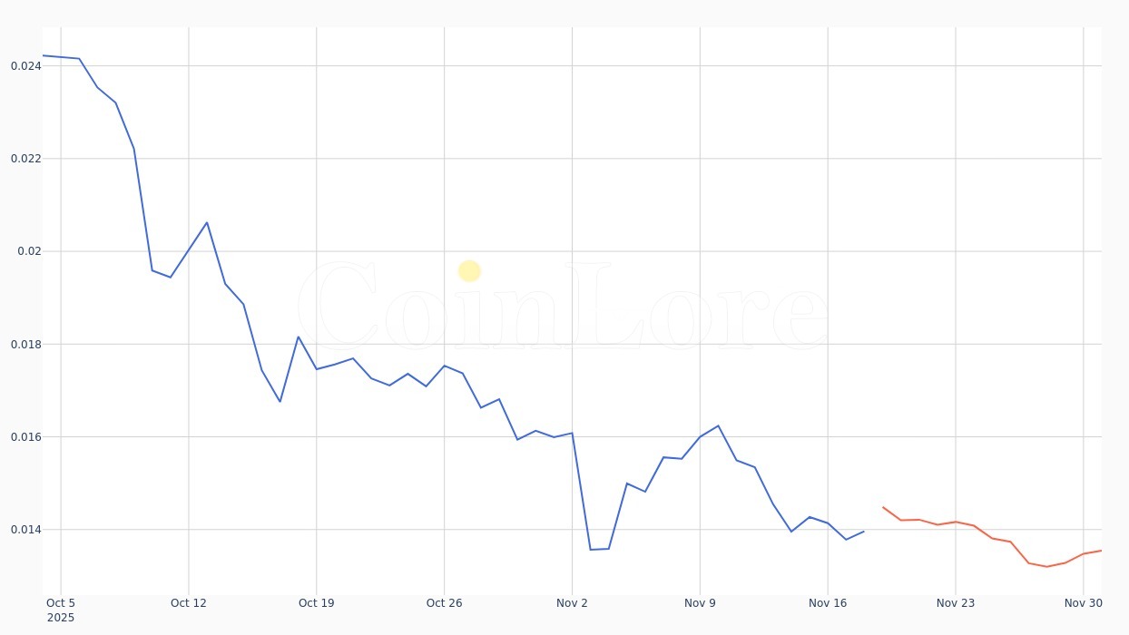 Flare short-term price prediction