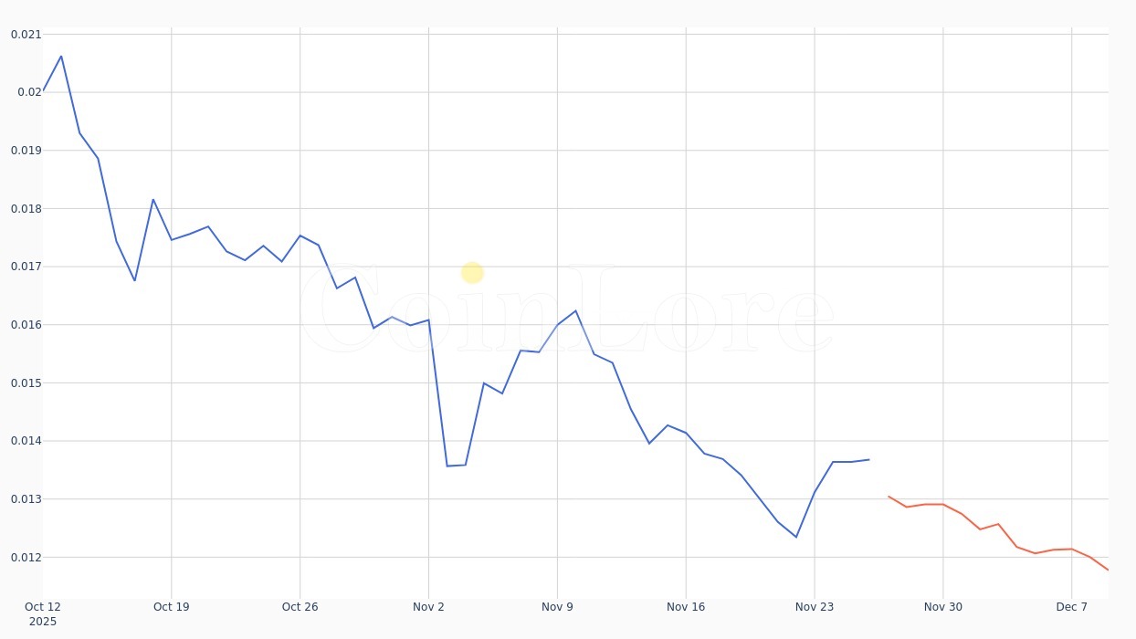 Flare short-term price prediction
