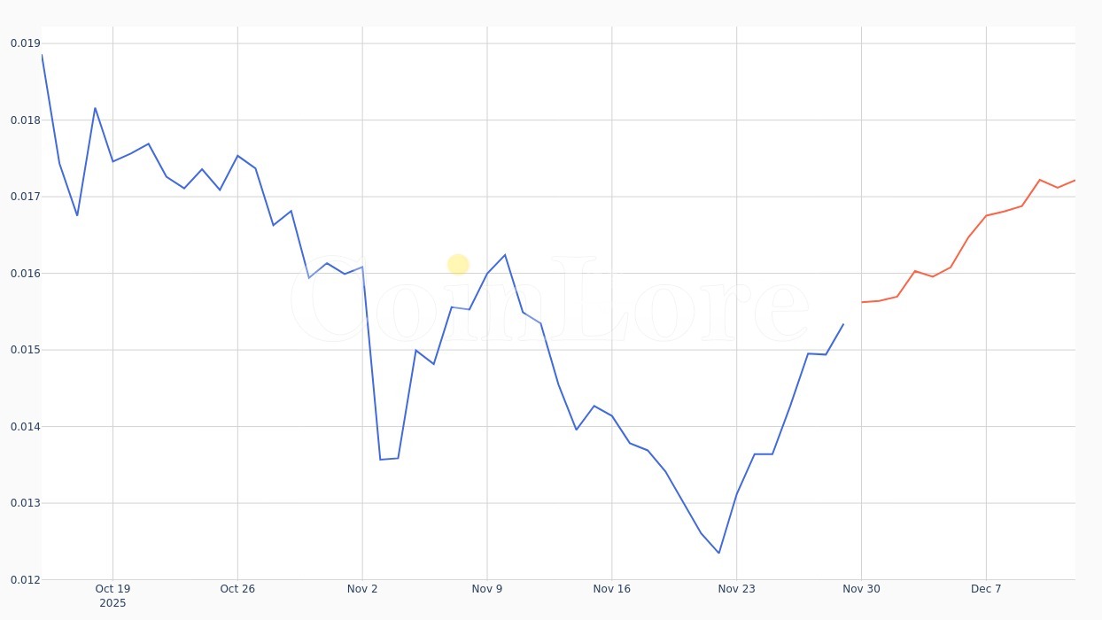 Flare short-term price prediction