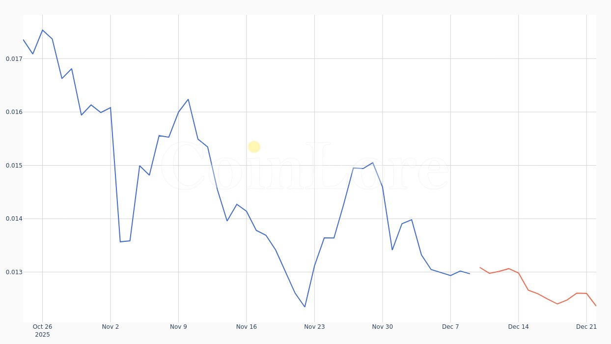 Flare kısa vadeli fiyat tahmini