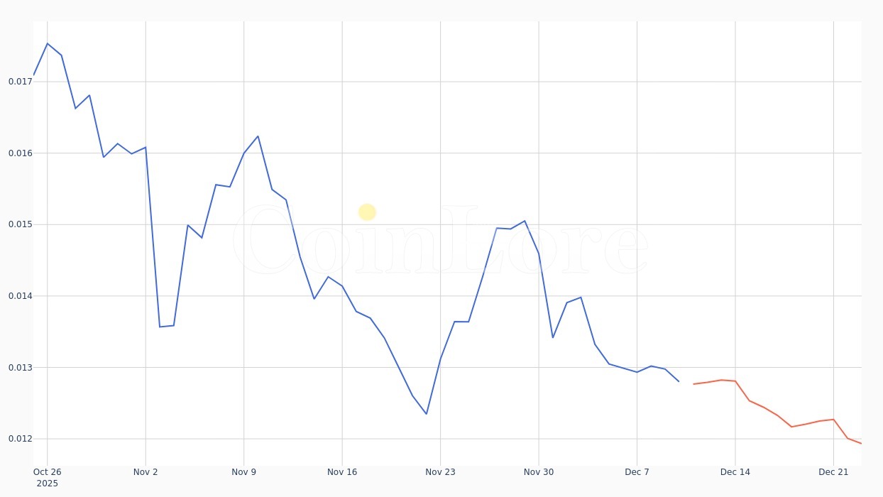 Flare short-term price prediction