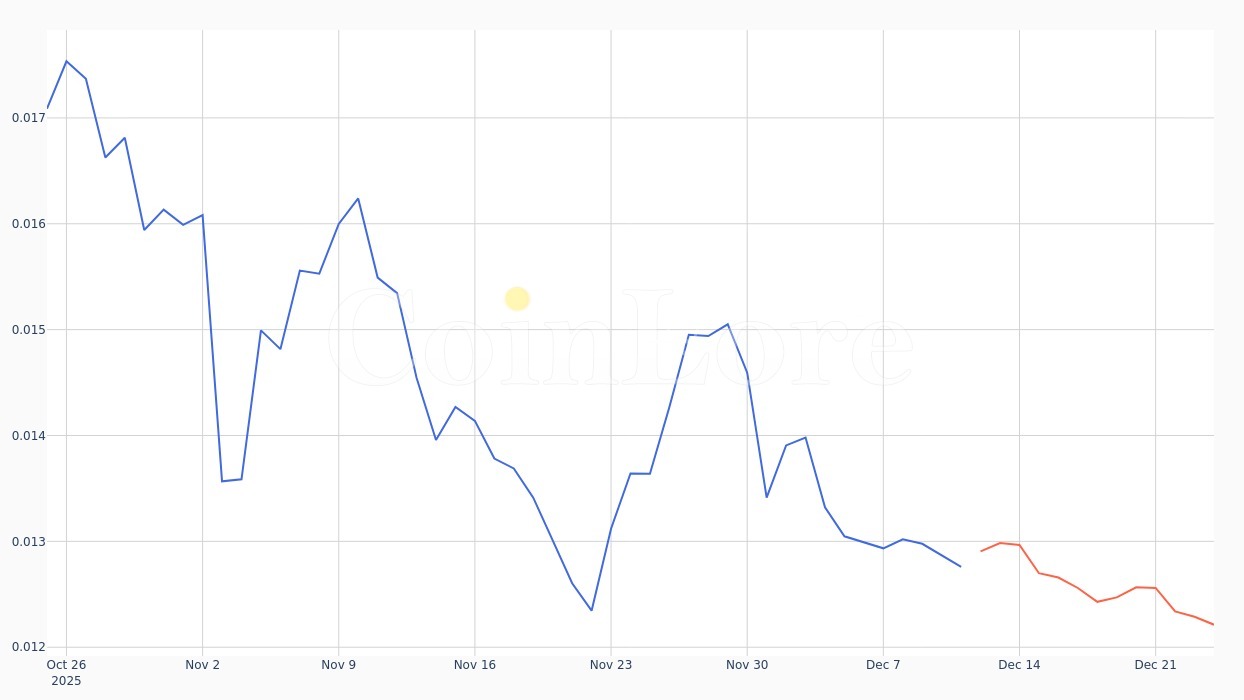 Flare short-term price prediction