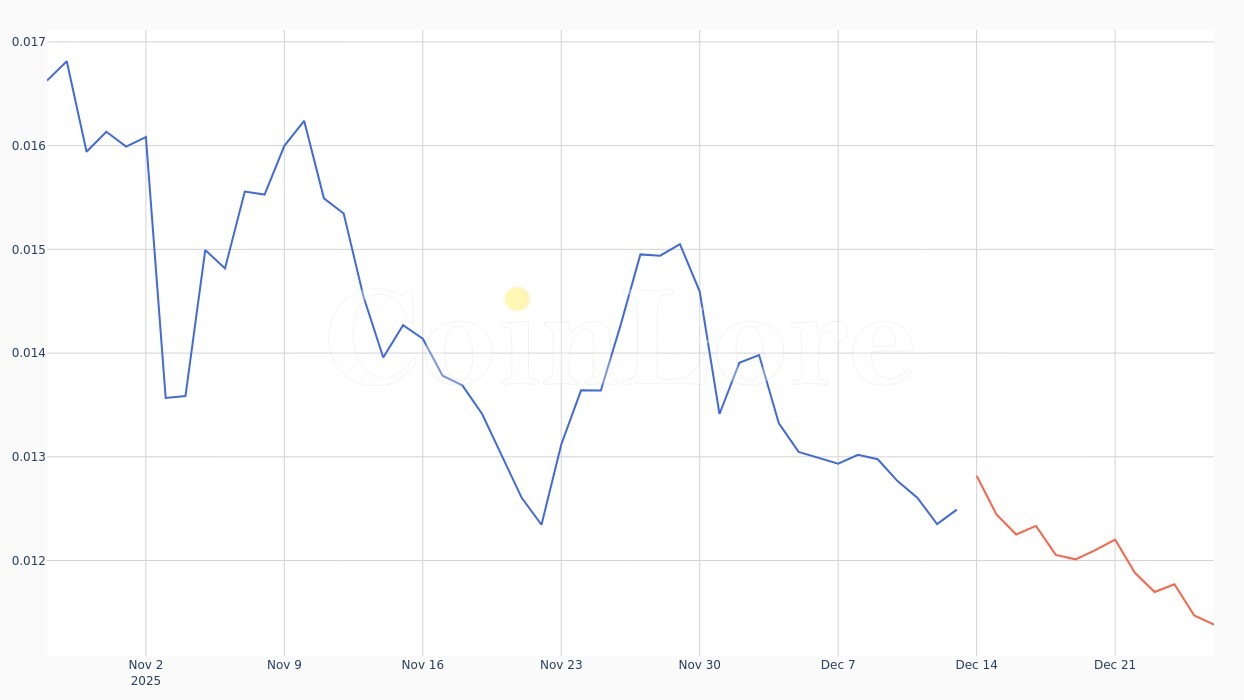 Flare short-term price prediction