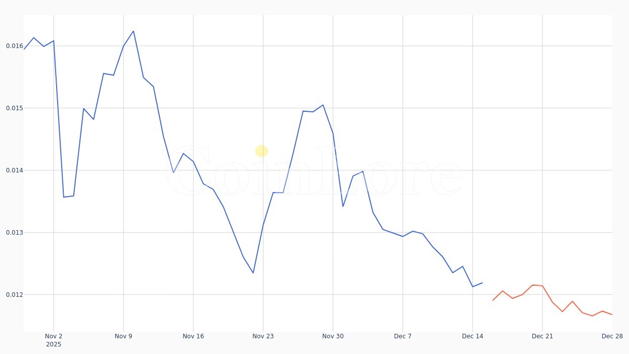 Flare kurzfristige Kurs prognose