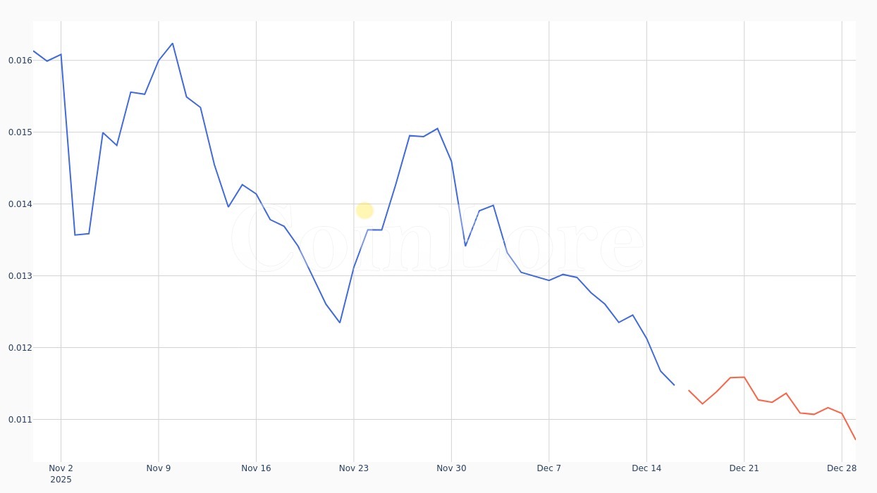 Predicción del precio a corto plazo de Flare
