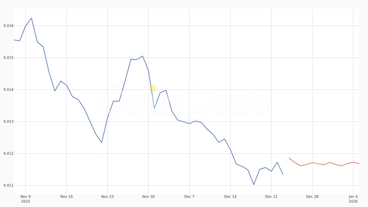 Flare kısa vadeli fiyat tahmini