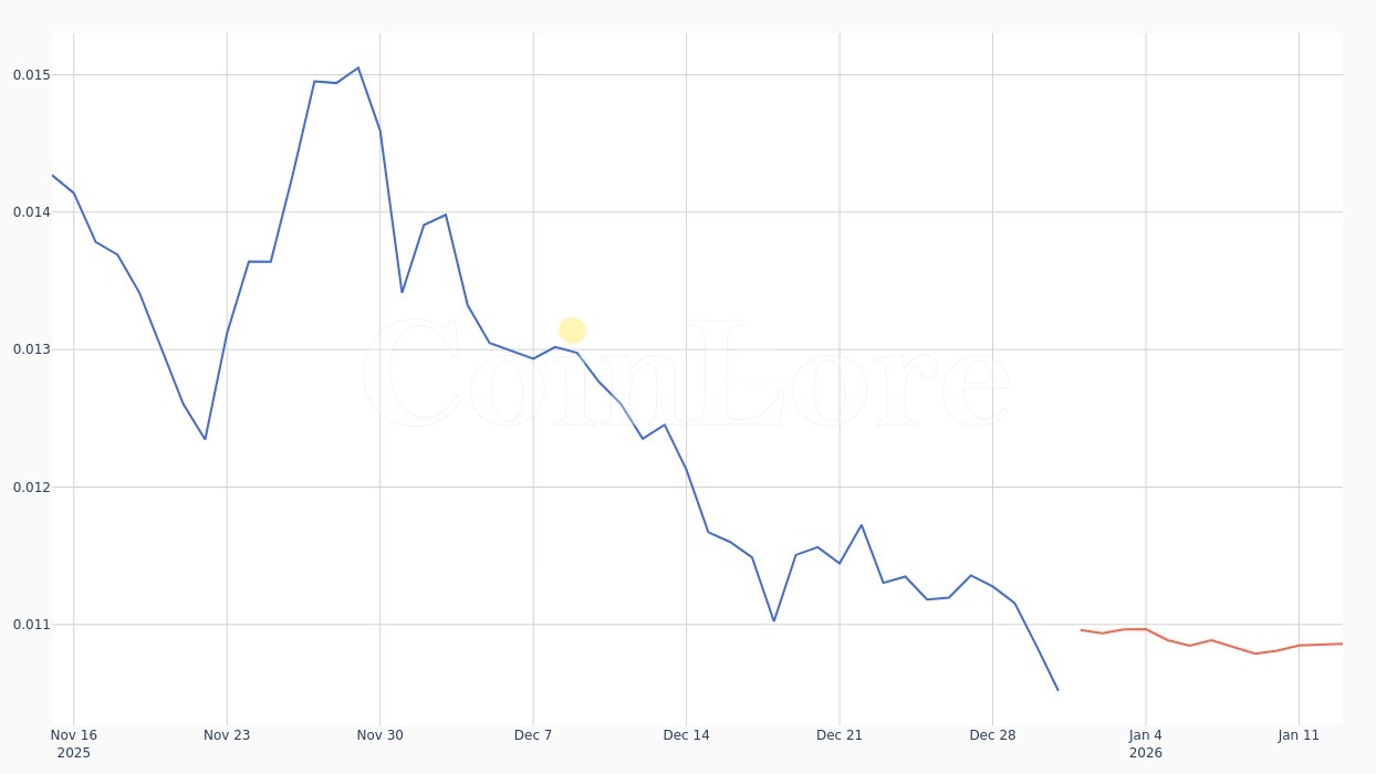 Flare kısa vadeli fiyat tahmini