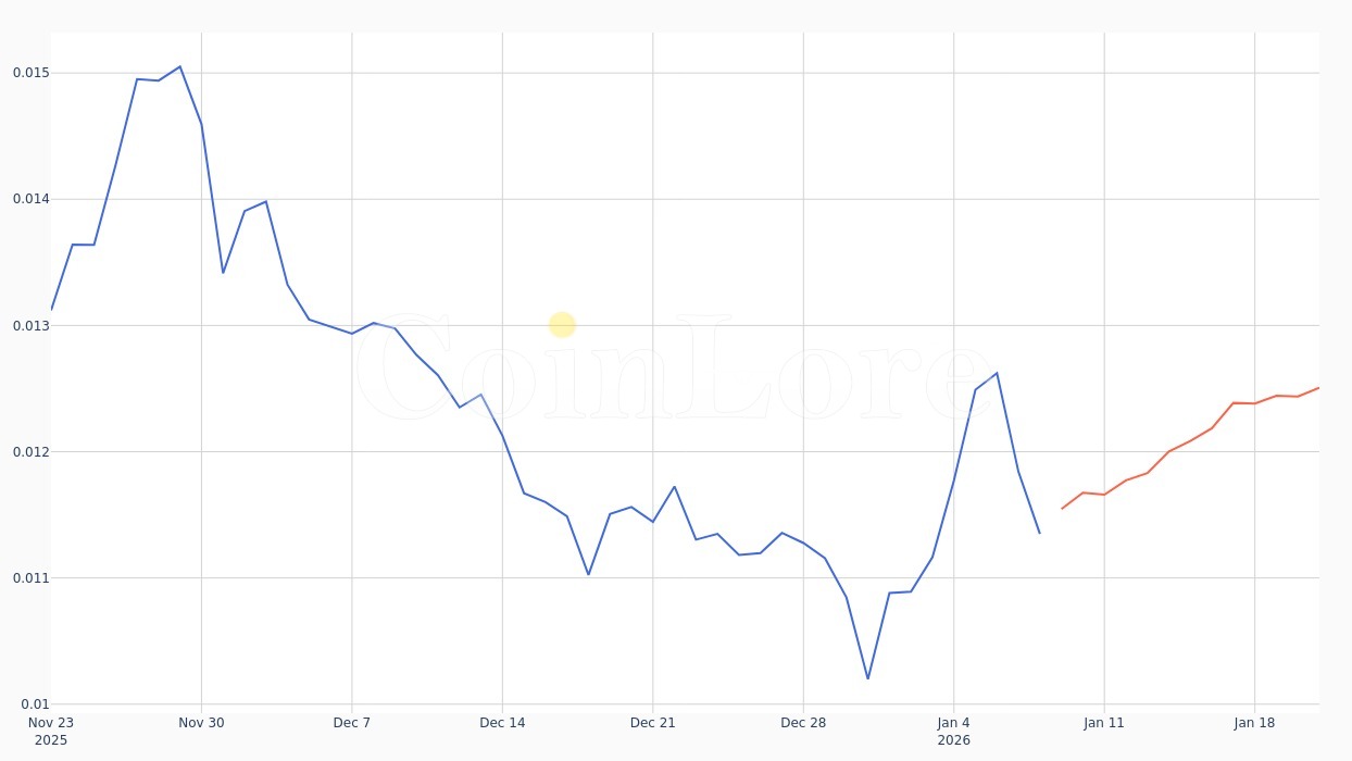 Flare kısa vadeli fiyat tahmini