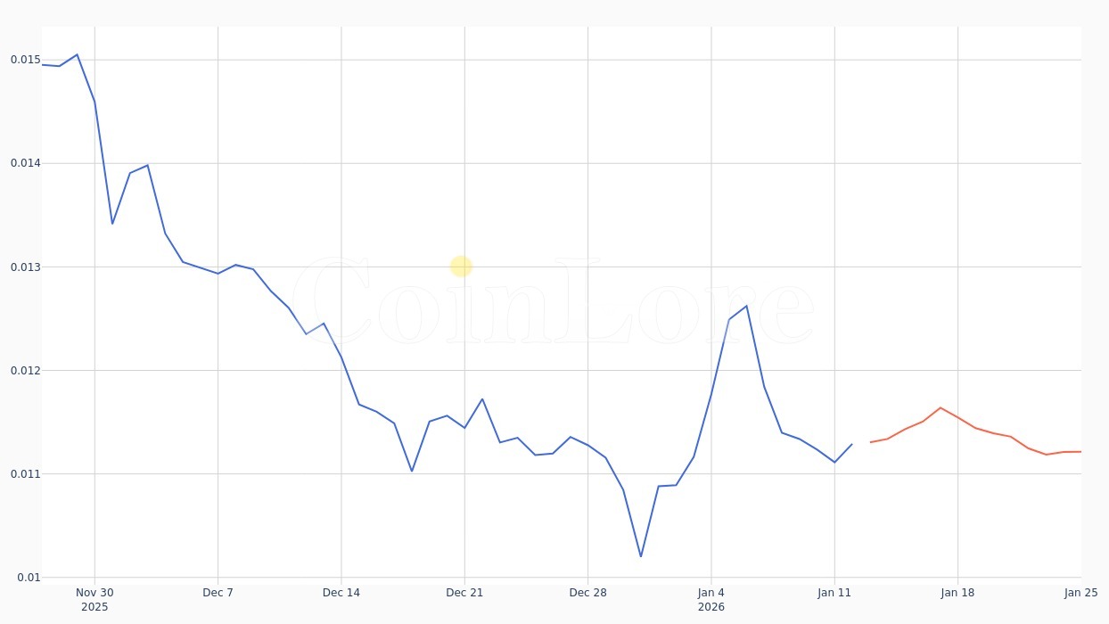 Flare kısa vadeli fiyat tahmini