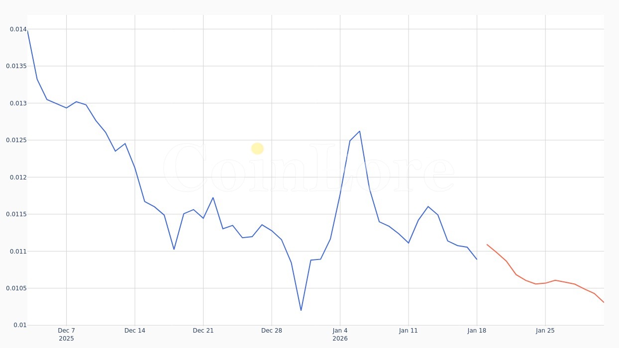Flare kısa vadeli fiyat tahmini