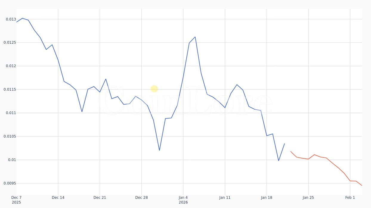 Flare kısa vadeli fiyat tahmini