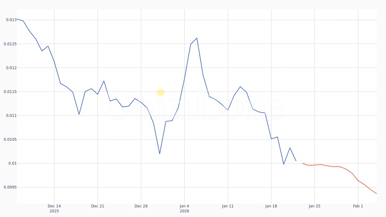 Flare kısa vadeli fiyat tahmini