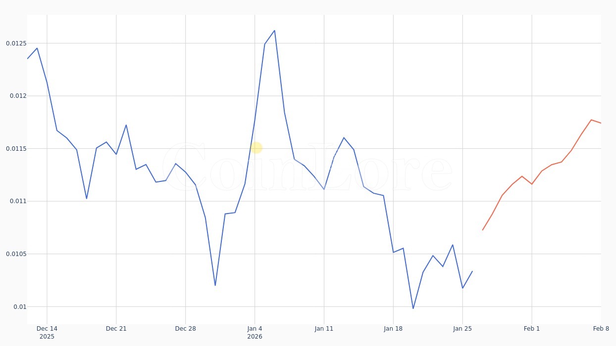 Flare kısa vadeli fiyat tahmini