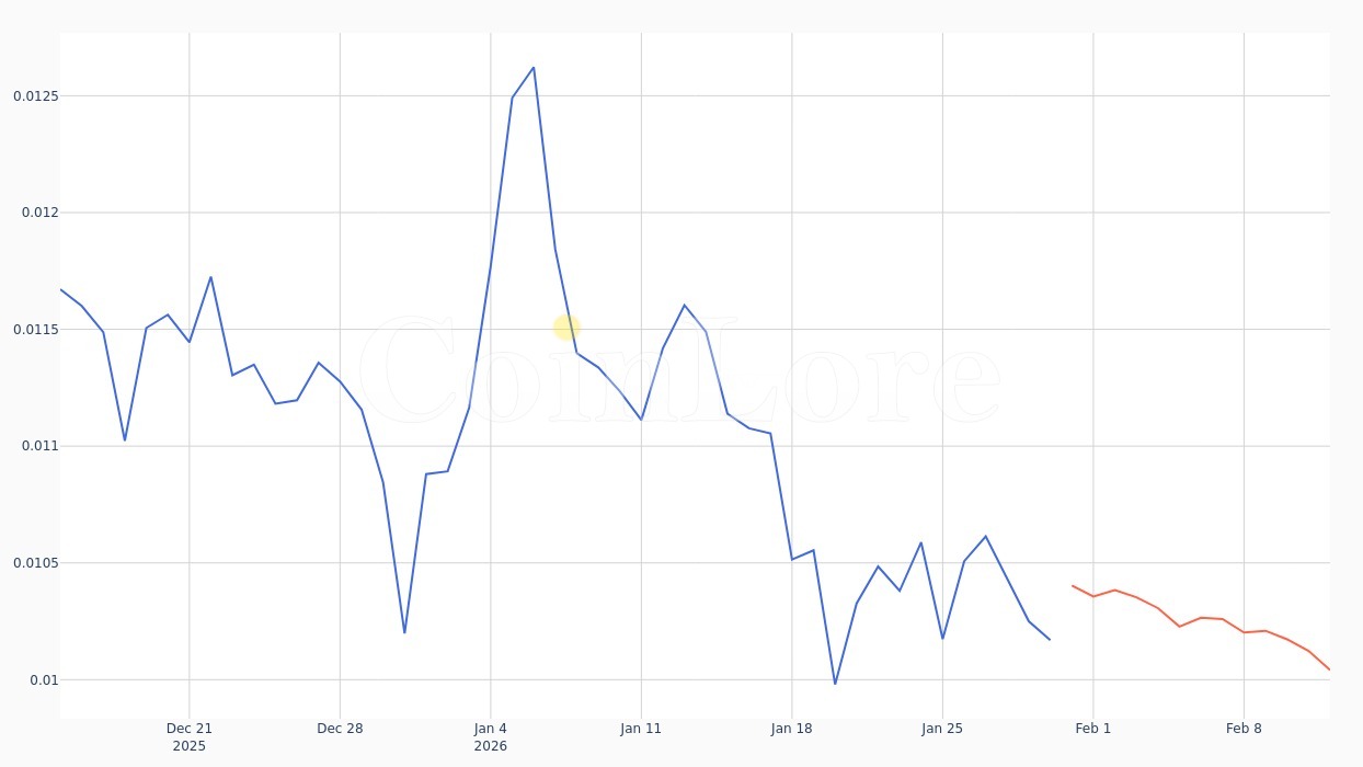 Predicción del precio a corto plazo de Flare