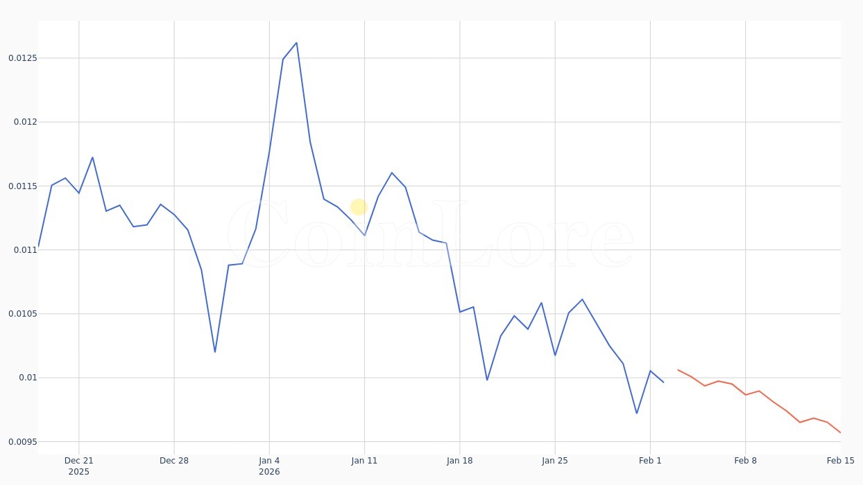 Flare kısa vadeli fiyat tahmini