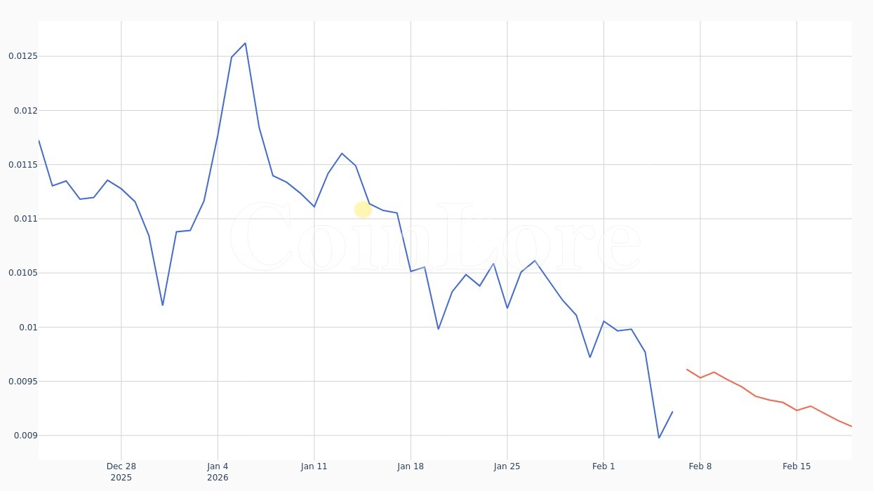 Flare kısa vadeli fiyat tahmini