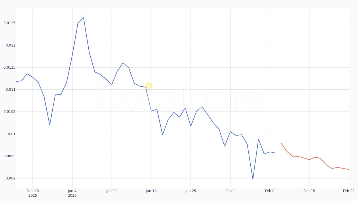 Flare kısa vadeli fiyat tahmini