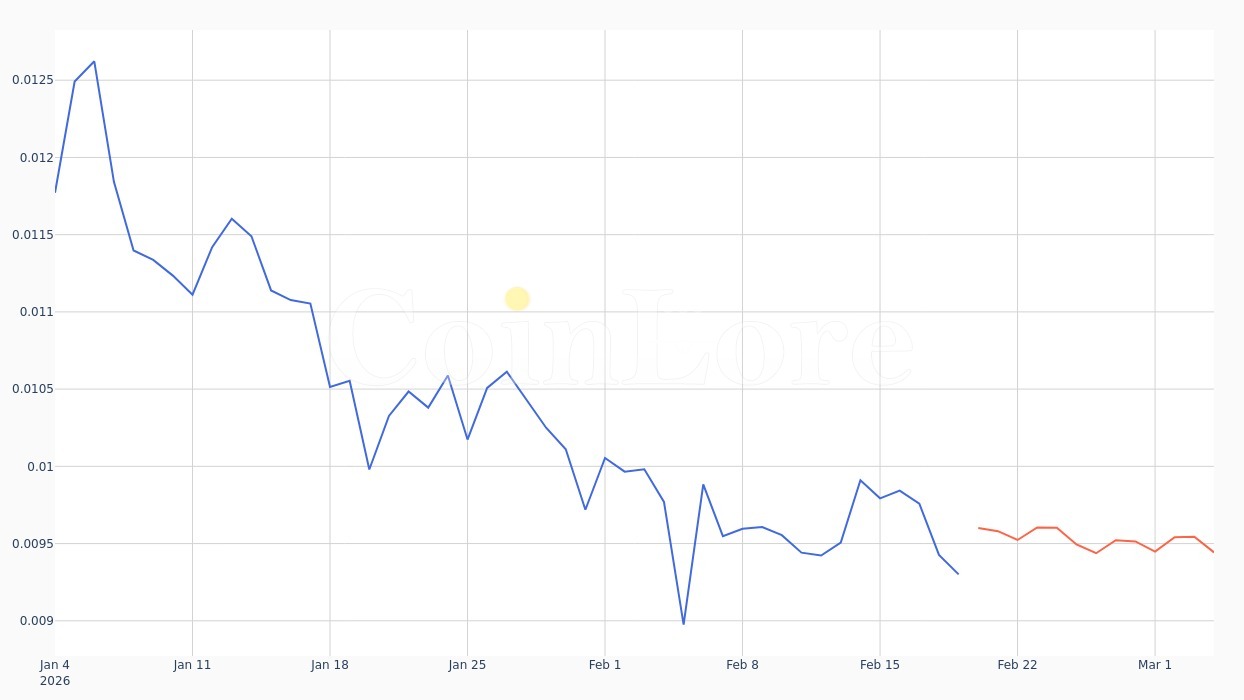 Flare kısa vadeli fiyat tahmini