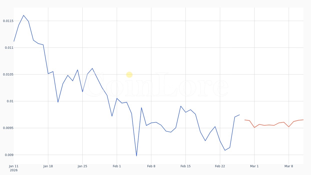 Flare kısa vadeli fiyat tahmini