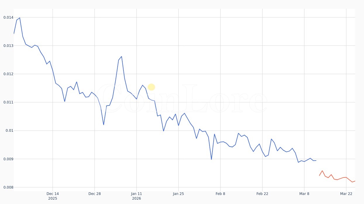 Flare kısa vadeli fiyat tahmini