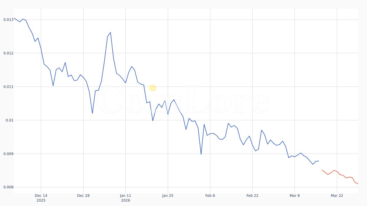 Predicción del precio a corto plazo de Flare