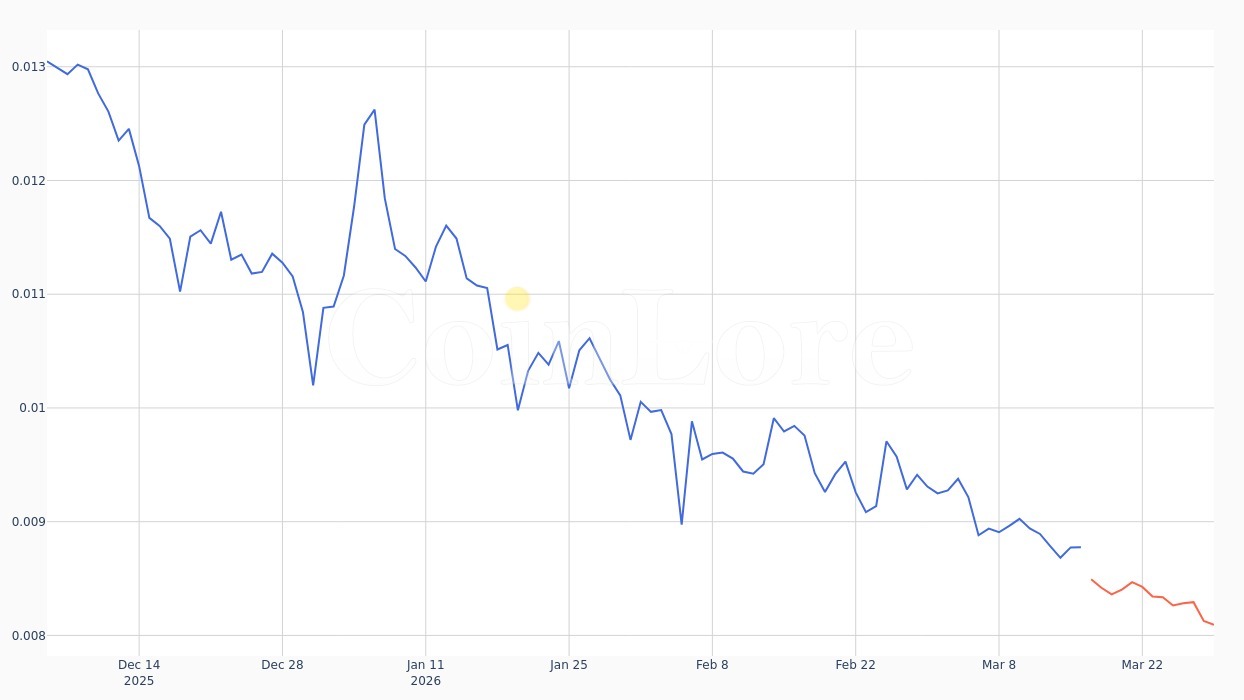 Flare краткосрочный прогноз курса