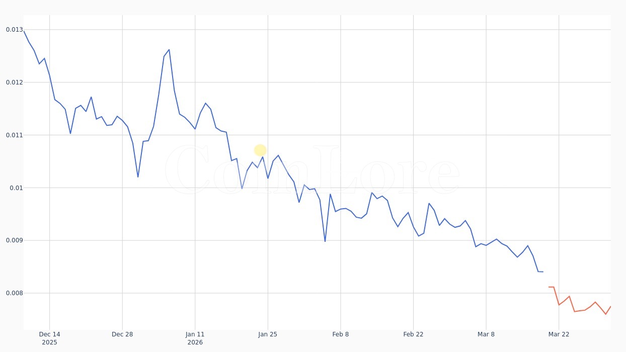 Flare kısa vadeli fiyat tahmini