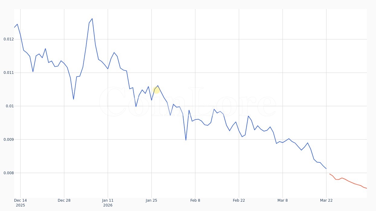 Flare kısa vadeli fiyat tahmini