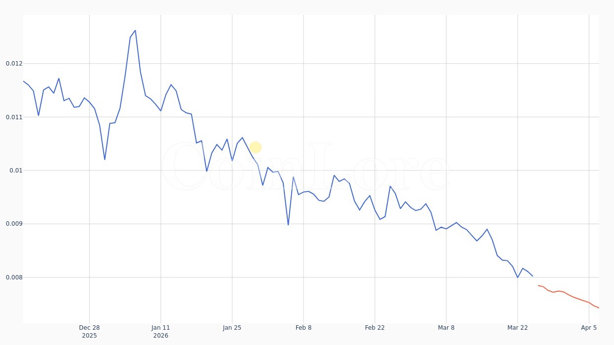 Flare kısa vadeli fiyat tahmini
