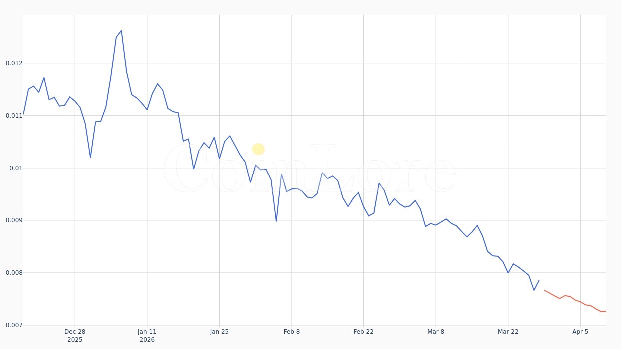 Flare kısa vadeli fiyat tahmini
