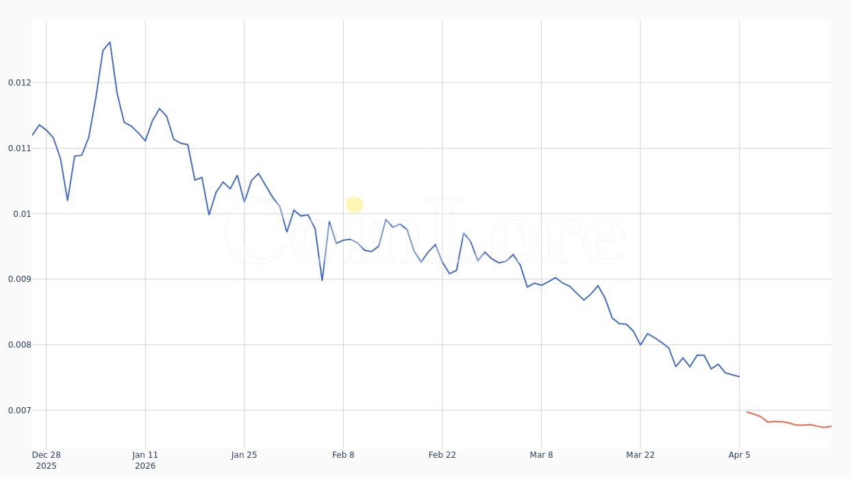 Flare kısa vadeli fiyat tahmini