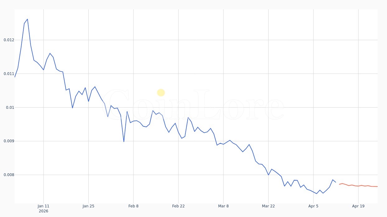 Flare kısa vadeli fiyat tahmini