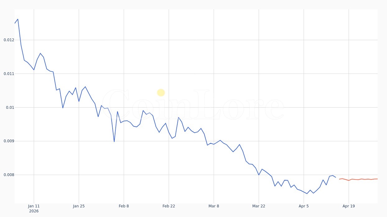 Flare kısa vadeli fiyat tahmini