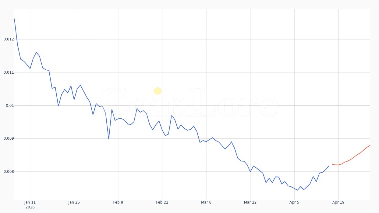 Flare kısa vadeli fiyat tahmini