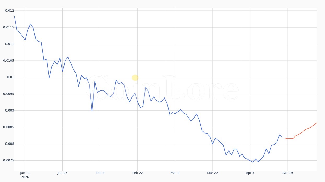Flare kısa vadeli fiyat tahmini