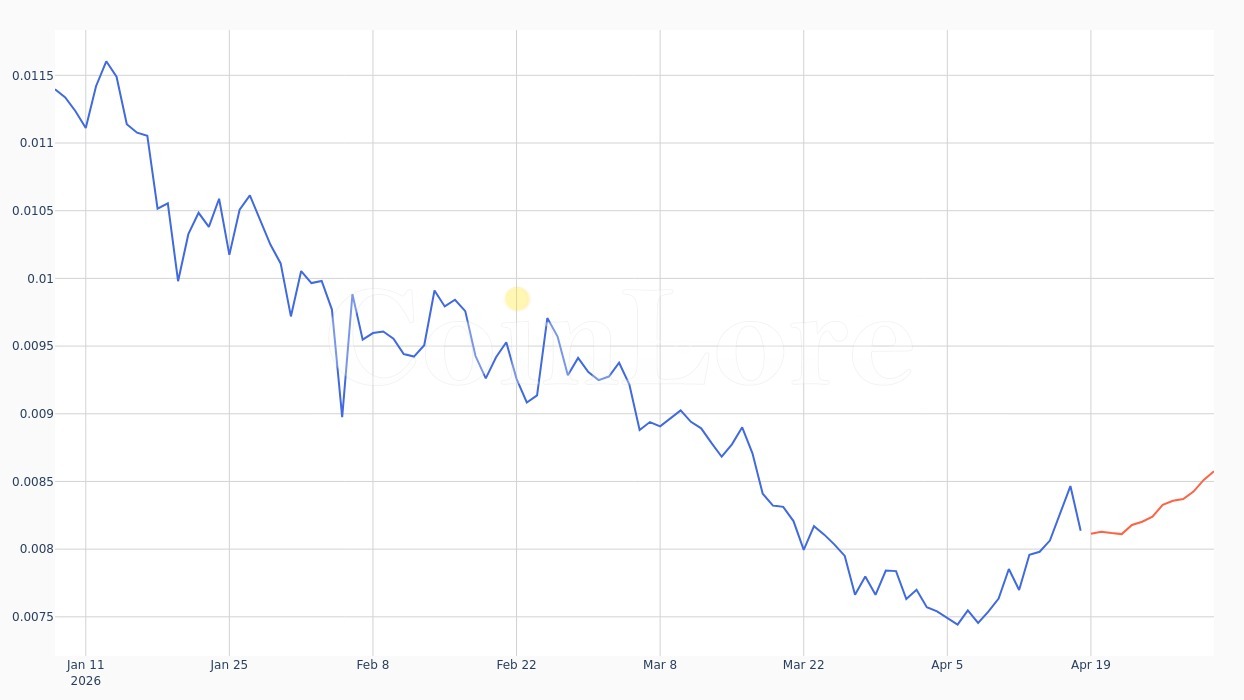 Flare kısa vadeli fiyat tahmini