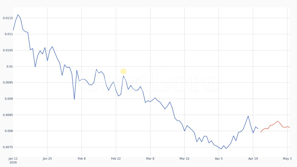 Flare kısa vadeli fiyat tahmini
