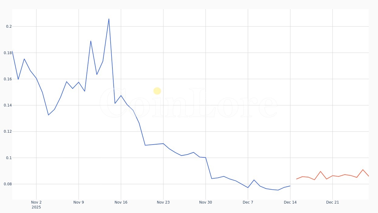 Fleek short-term price prediction