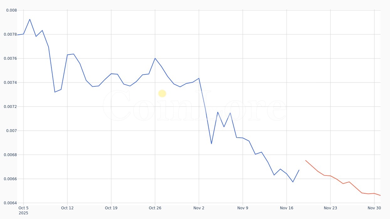 FLIP short-term price prediction