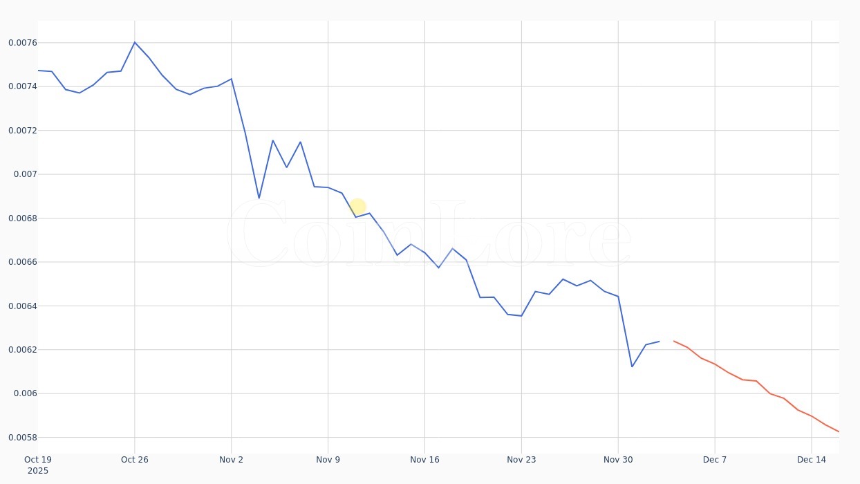 FLIP short-term price prediction