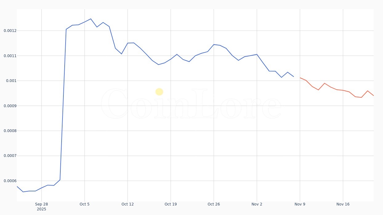 Flits short-term price prediction